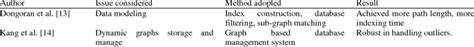 work for graph indexing method download table
