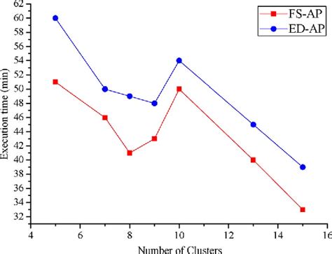 Figure 10 From A Fuzzy Statistics Based Affinity Propagation Technique