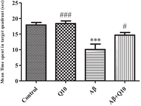 A Probe Test Was Used To Measure Spatial Reference Memory Values Are