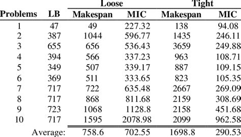 10 Makespan Minimization Under Two Rls Download Table