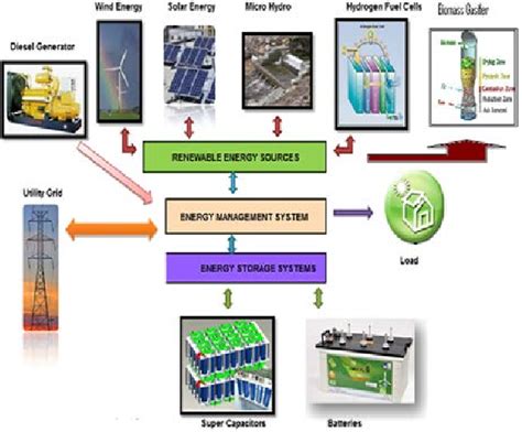 Figure 1 From Size And Cost Optimization Of A Renewable Energy Hybrid System Semantic Scholar
