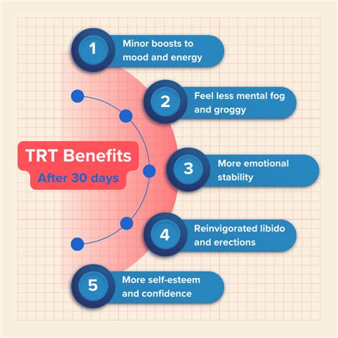 trt results from patients timeline of trt benefits and effects