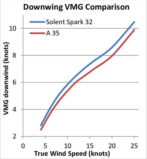 Upwind Vpp Comparison Figure 16 Downwind Vpp Comparison Download Scientific Diagram