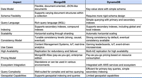 Mongodb Vs Dynamodb A Comprehensive Comparative Analysis