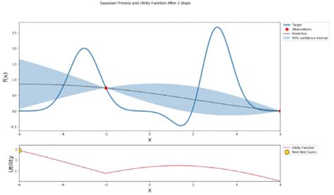 Introduction To Bayesian Optimization Step By Step Data Science