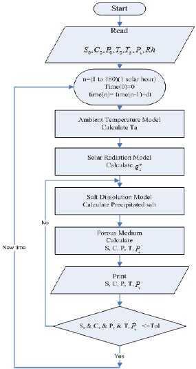 Programming Flow Chart Download Scientific Diagram