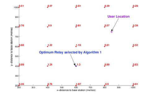 Pnc B Relay Selection In The Planar Model Download Scientific Diagram