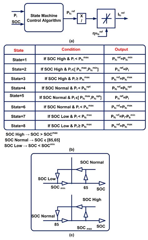 Sustainability Free Full Text Coyote Optimization Algorithm Based Energy Management Strategy