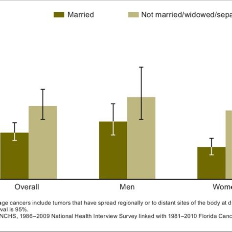 Percentage Of Diagnosed Late Stage Cancers By Marital Status And Sex