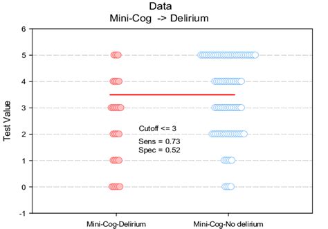 Paired Histogram For Estimating The Cut Off Value Of The Mini Cog Score Download Scientific