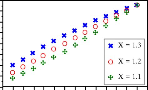 Cost Per Transistor Computed For X 1 1 1 2 And 1 3 Respectively And Download Scientific