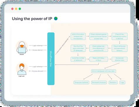 WordPress IP Intelligence Enhance Website Login Security Limit Login Attempts Reloaded