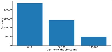 Distance Distribution Of Annotated Objects Download Scientific Diagram
