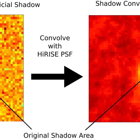 an example of the shadow convolution method applied to test data the