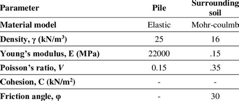 Material Properties Used In The Finite Element Simulations Download Scientific Diagram