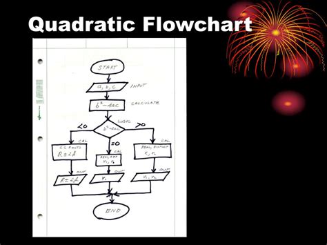 Quadratic Equation Flowchart