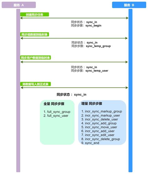 【性能优化下】组织结构同步优化二,全量同步增量同步,断点续传实现方式增量同步 全量同步 Csdn博客 【性能优化下】组织结构同步优化二,全量同步增量同步,断点续传实现方式增量同步 全量同步 Csdn博客