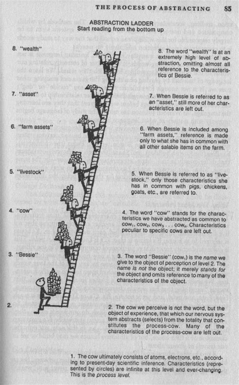 The Ladder Of Abstraction In Mathematics