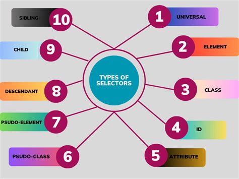 Master Css In 10 Days The Ultimate Guide To Selectors Types Of Css