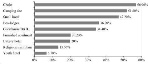 Respondents Preference For Different Accommodation Types Download