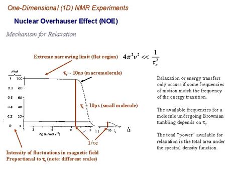 Onedimensional 1 D Nmr Experiments 1 D Nmr