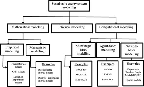 energy system model classification based on modeling approach