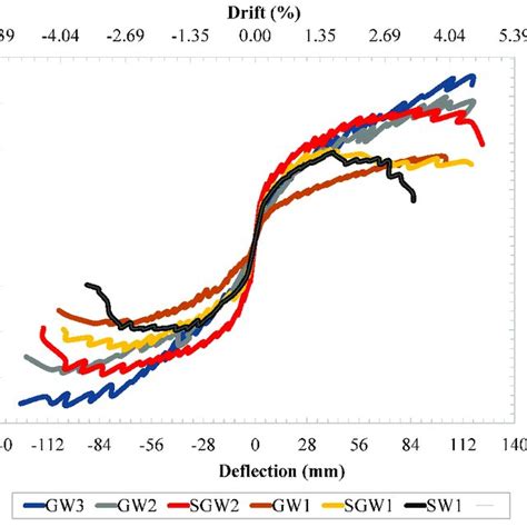 Envelope Load Displacement Curve Download Scientific Diagram