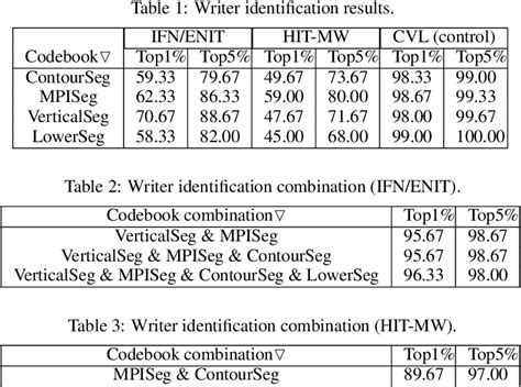 Table 1 From Offline Text Independent Arabic And Chinese Writer Identification Using A Multi