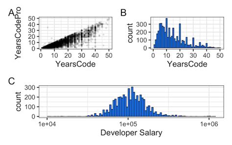 How To Combine Multiple Ggplot2 Plots Use Patchwork Data Viz With