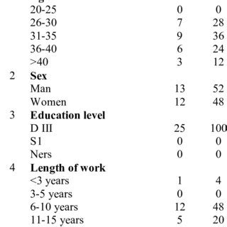 Characteristics Of Respondents By Age Sex Education Level And Length Download Scientific