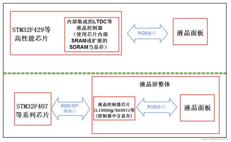 fsmc lcd驱动学习 fsmc驱动lcd csdn博客