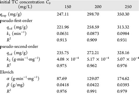 Extracted Kinetic Parameters Of Tc Adsorption On Kbc Download