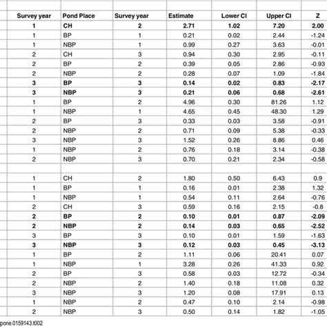 Results From The Generalised Linear Model With A Zero Inflated Negative Download Table