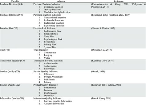 Variable And Research Indicator Download Scientific Diagram