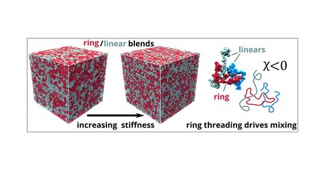 Entropic Mixing Of Ringlinear Polymer Blends Acs Polymers Au