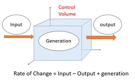 Conservation Equations In Fluid Dynamics