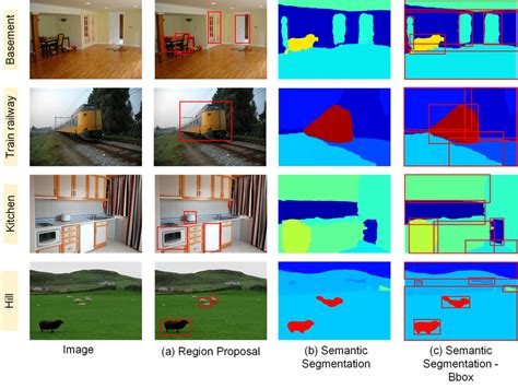 Visualization Of Region Localization Methods A Visualization Of Rpn