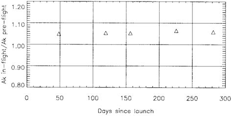 Absolute Calibration Averaged Results For Sunglint Interband Method As Download Scientific