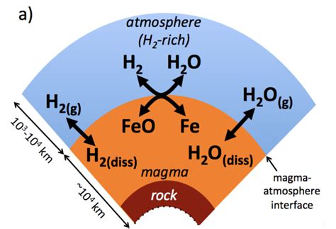 Sub Neptune Atmosphere Origin A Tale Of Magma And Atmosphere Astrobites