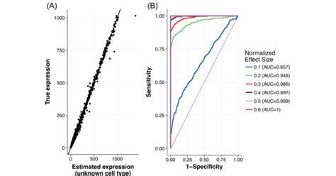 Results Of Unknown Profile Estimation And Marker Gene Selection A Download Scientific