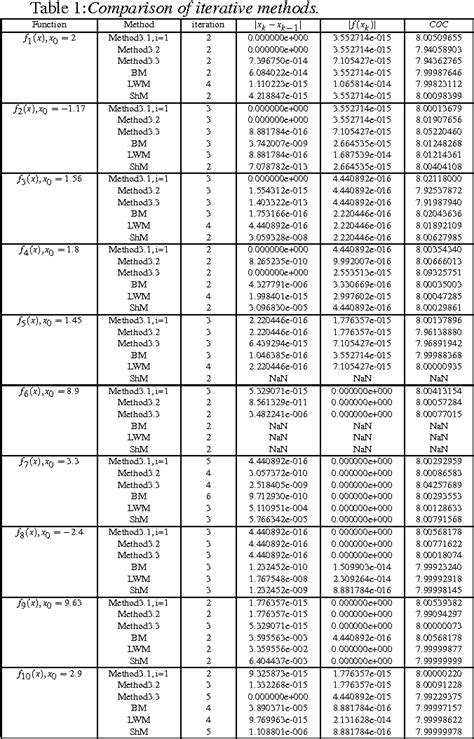 Table 1 From Three Step Iterative Methods With Eighth Order Convergence For Solving Nonlinear