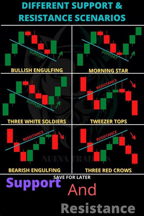 Different Support And Resistance In Sytock Market And Forex Trading Trading Charts Stock