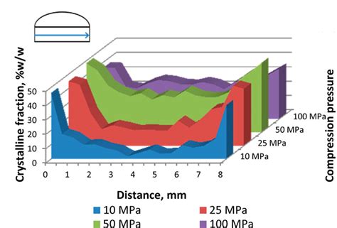 Crystallinity Fraction Of The Amorphous Indomethacin Tablets Measured