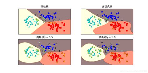 【scikit Learn学习笔记】5：核svm分类和预测乳腺癌数据集选取具有不同核方法的svm L分类器进行分析预测 Csdn博客