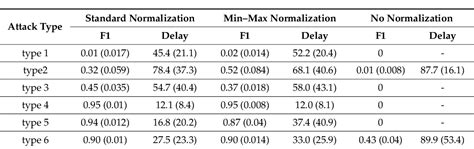 Table 1 From Energy Theft Detection In Advanced Metering Infrastructure Based On Anomaly Pattern