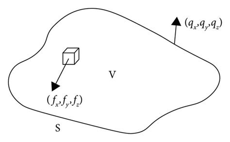 An Elastic Body Subjected To Two Sets Of External Forces Including