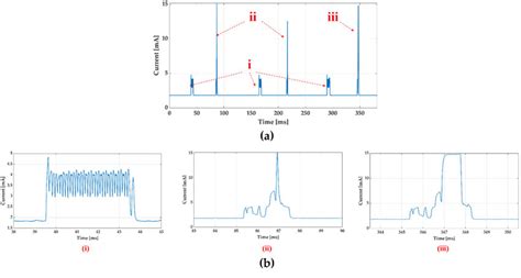 Current Consumption Waveform Of One Cycle Of Operation A And Download Scientific Diagram