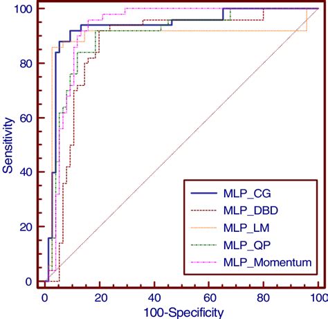 Roc Curves Belonging To Standard Mlp Algorithm Download Scientific Diagram