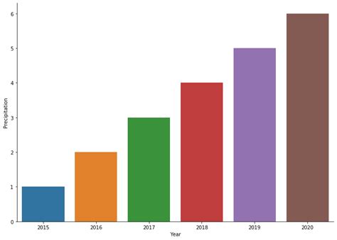 Python Snsbarplot Text Above Plots Stack Overflow