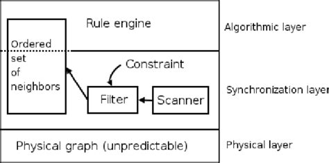 The Multi Layer Model Download Scientific Diagram